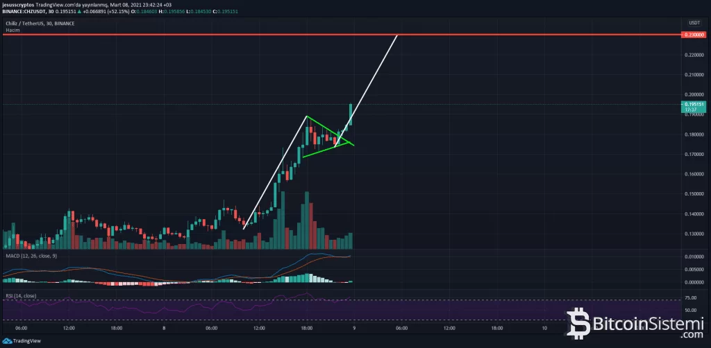Chiliz (CHZ) ATH'lere Doymuyor! - İşte Önemli Seviyeler - Bitcoin Sistemi