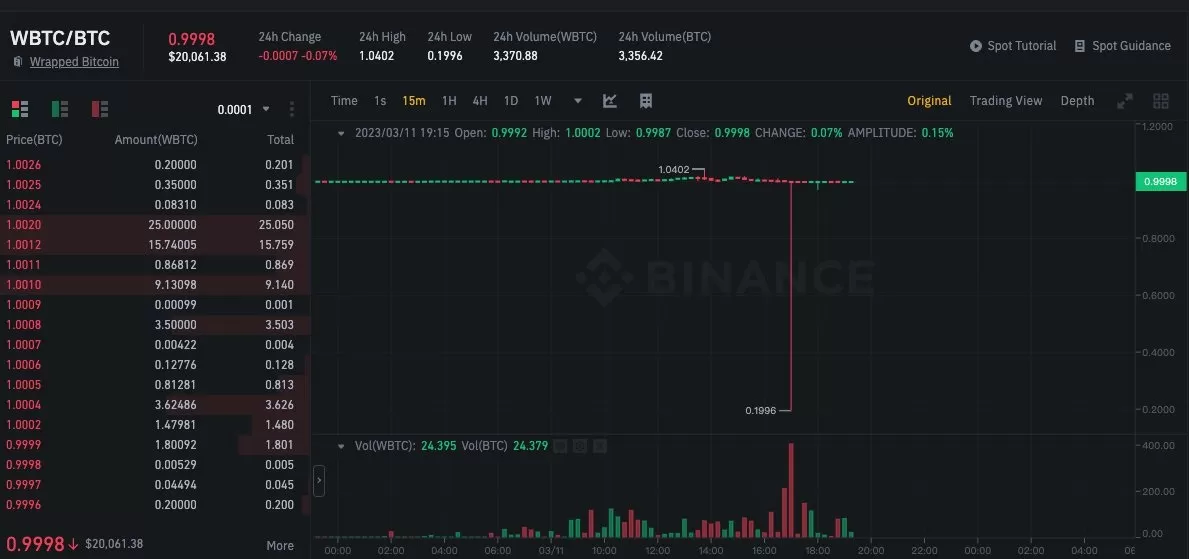 Ethereum Ağındaki Bitcoin Fiyatı Binance Üzerinde Anlık Olarak Yüzde 80 Düştü! - Bitcoin Sistemi