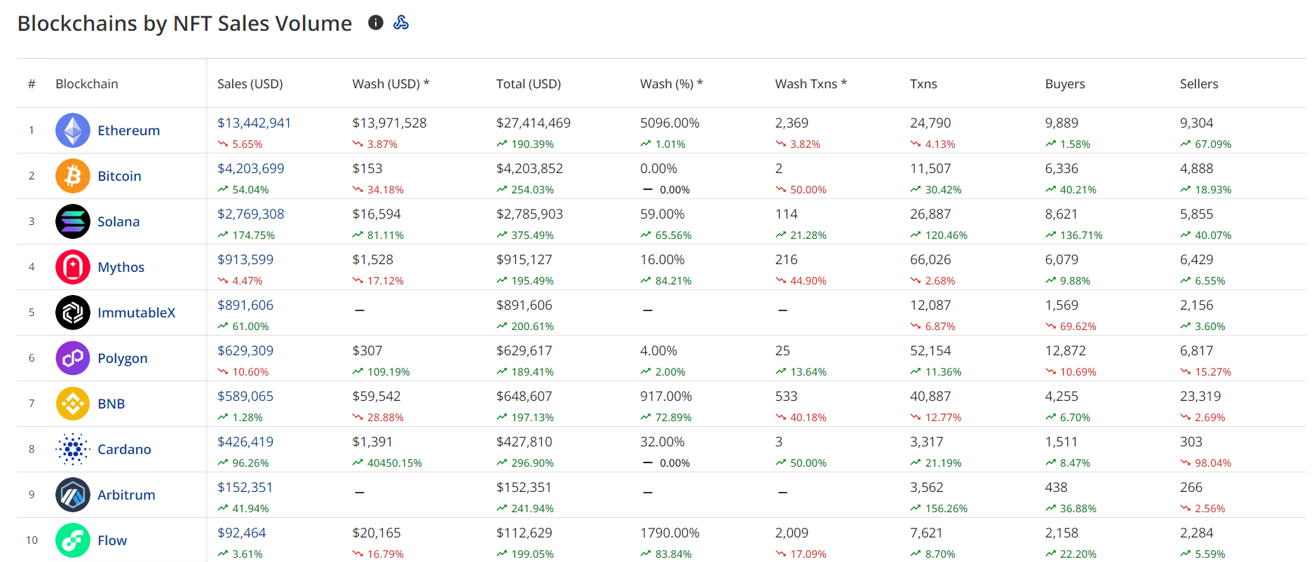 Bitcoin Overtakes Solana in NFT Transaction Volume! - Bitcoin Sistemi